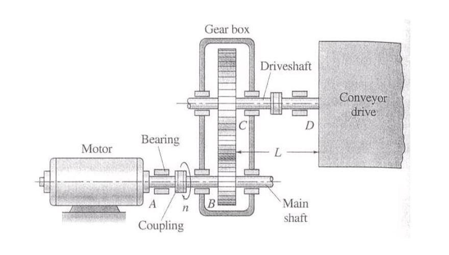 Gear box o Driveshaft Conveyor drive C Bearing Motor | Chegg.com