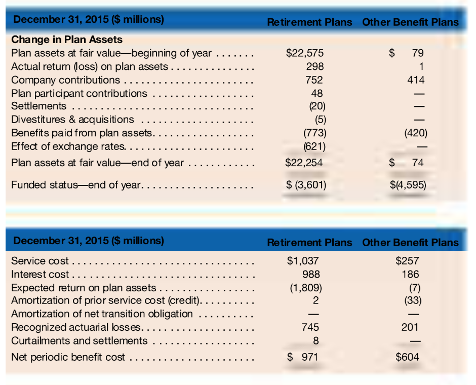 Analyzing and Interpreting Pension Disclosures | Chegg.com