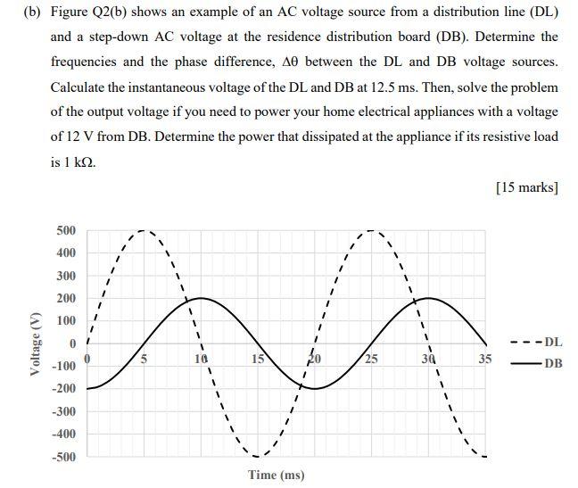 Solved (b) Figure Q2(b) shows an example of an AC voltage | Chegg.com