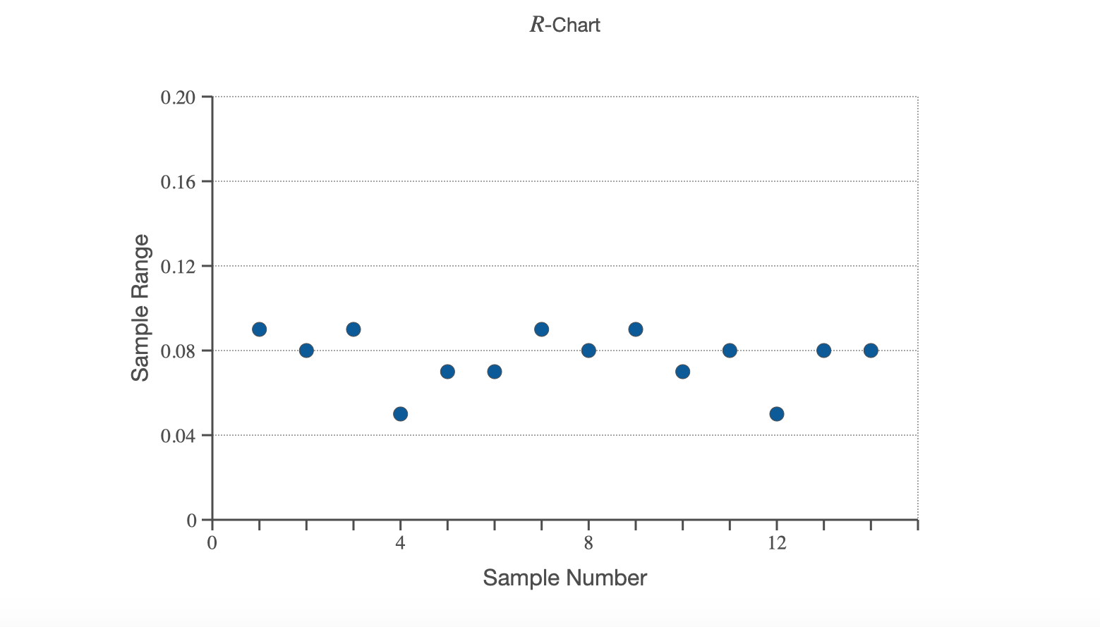Solved Harvey Paints has decided to use an R-Chart to | Chegg.com