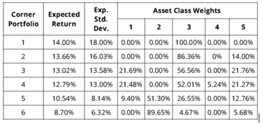 Solved A portfolio of Expected Return of 13.5% has the below | Chegg.com