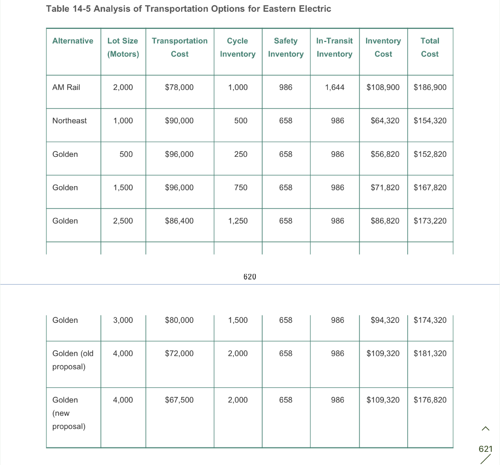 Table 14-5 Analysis of Transportation Options for | Chegg.com