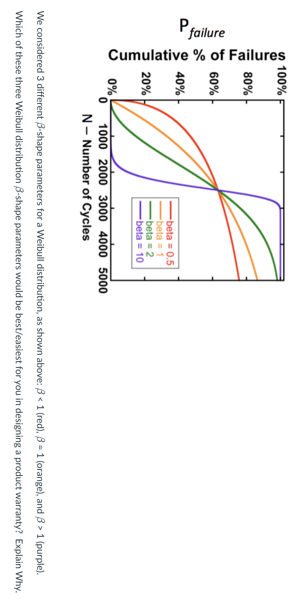 Solved We considered 3 different β-shape parameters for a | Chegg.com