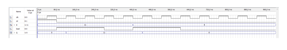 Solved Explain the waveform for 8-bit Data Register | Chegg.com