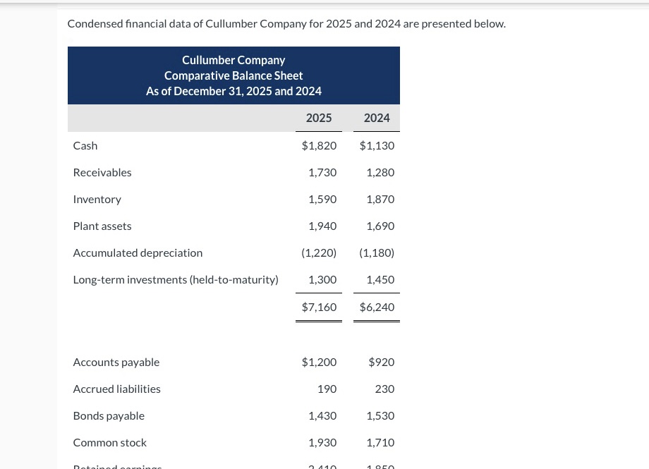 Condensed financial data of Cullumber Company for | Chegg.com