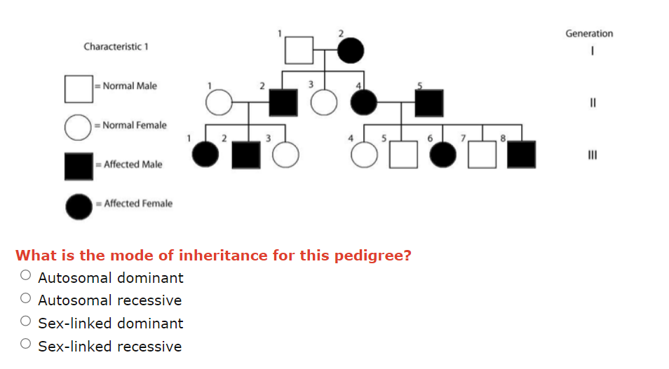 Solved What is the mode of inheritance for this pedigree? | Chegg.com