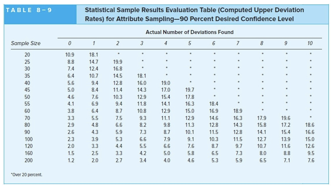 Solved Using the risk of incorrect acceptance, tolerable | Chegg.com