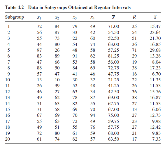 Solved 4.1. Construct the S-chart for the data in Table 4.1. | Chegg.com