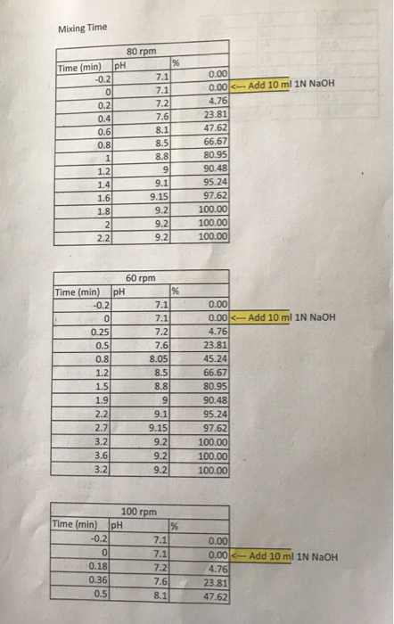 Solved How do I calculate mixing time with pH and time? I | Chegg.com