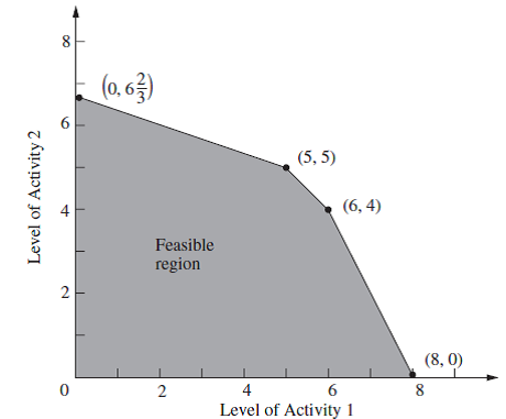 Solved The feasible region for an LP model is given | Chegg.com