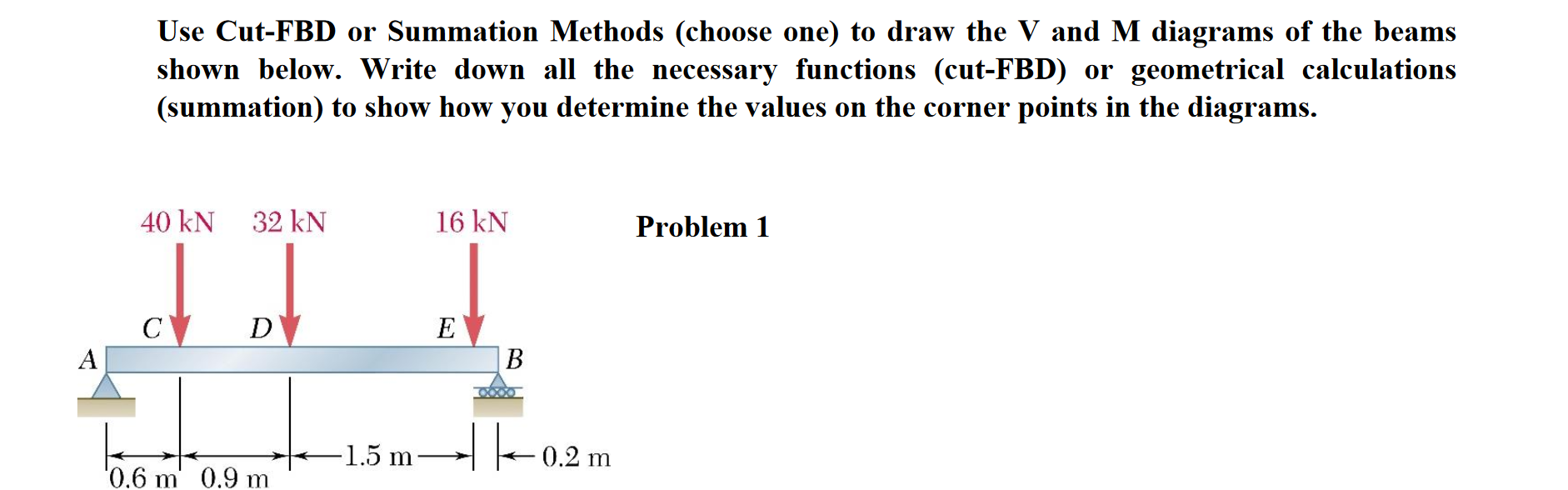 Solved Use Cut-FBD or Summation Methods (choose one) to draw | Chegg.com