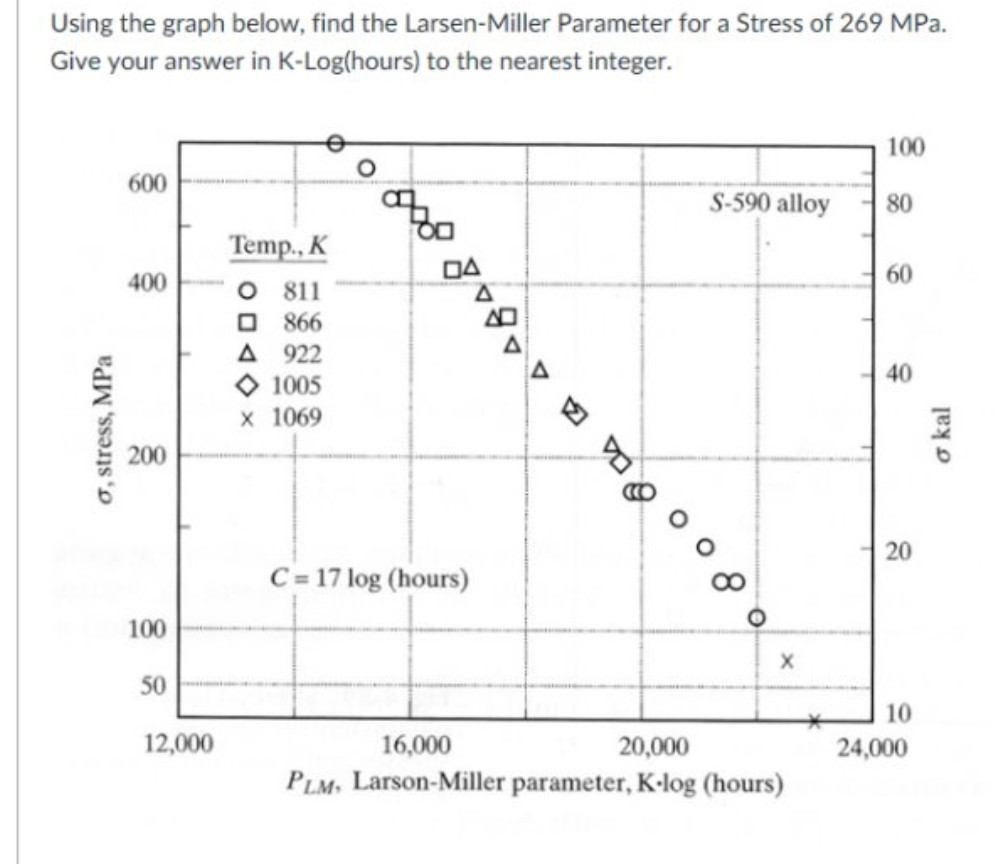 Solved Using the graph below, find the Larsen-Miller | Chegg.com