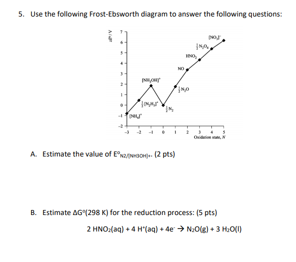 Solved 5. Use the following Frost-Ebsworth diagram to answer | Chegg.com
