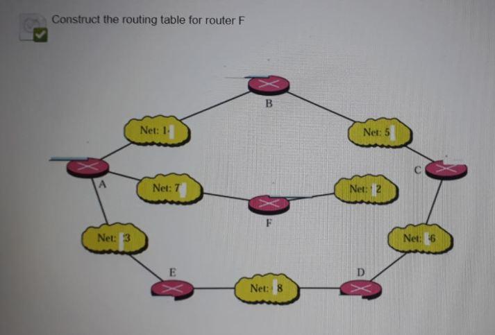 Solved Construct the routing table for router F B Net: 1 | Chegg.com