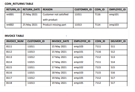 Solved CUSTOMER TABLEEMPLOYEE TABLE COIN_DELIVERY TABLE COIN | Chegg.com