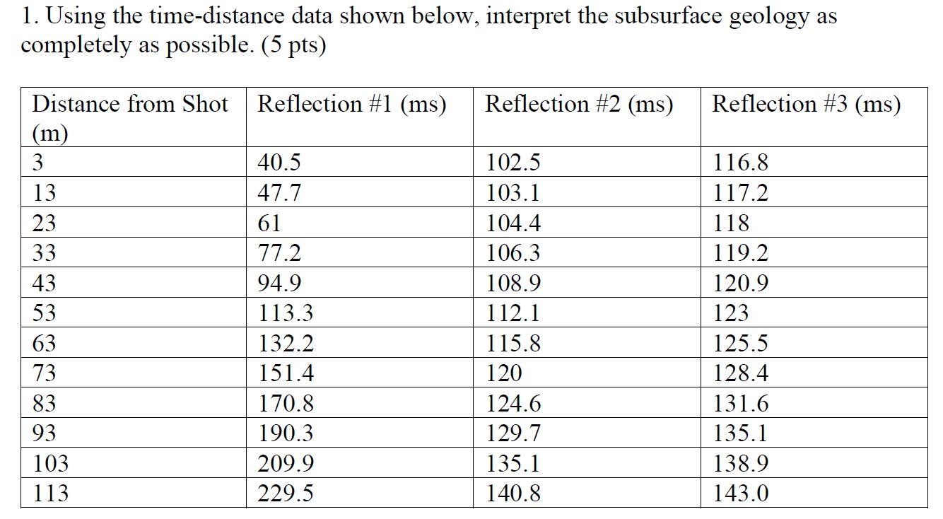 Solved 1. Using the time-distance data shown below, | Chegg.com