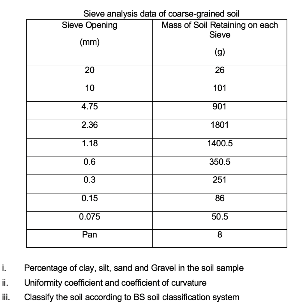 Solved i. Percentage of clay, silt, sand and Gravel in the | Chegg.com