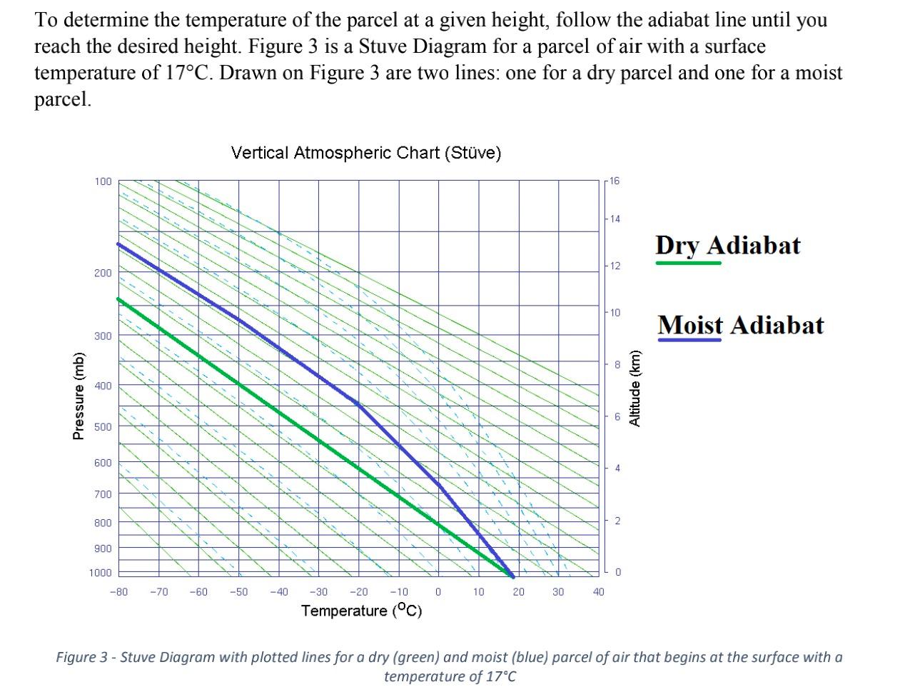 Solved To determine the temperature of the parcel at a given | Chegg.com