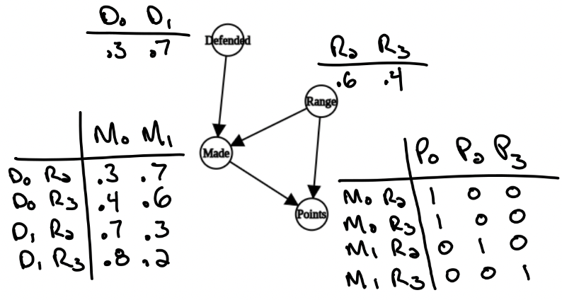 Design a Bayes NetIn this part, you will come up with | Chegg.com