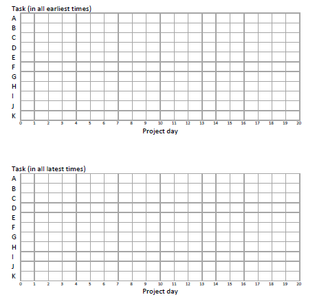 Solved For the project shown in table below, draw its PDM | Chegg.com