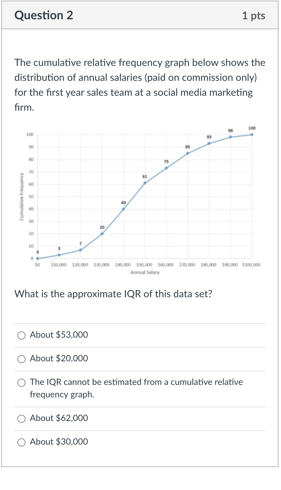 Cumulative Relative Frequency Graph