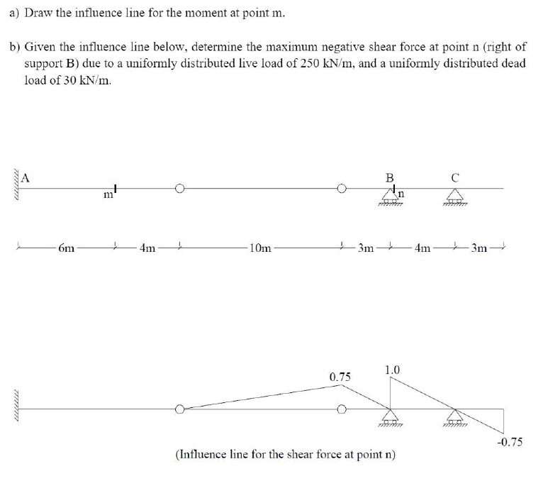 Solved a) Draw the influence line for the moment at point m. | Chegg.com