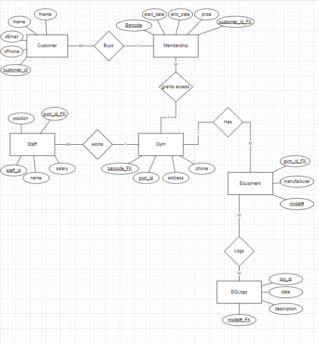 Solved This is a simple ER diagram for a commercial gym for | Chegg.com