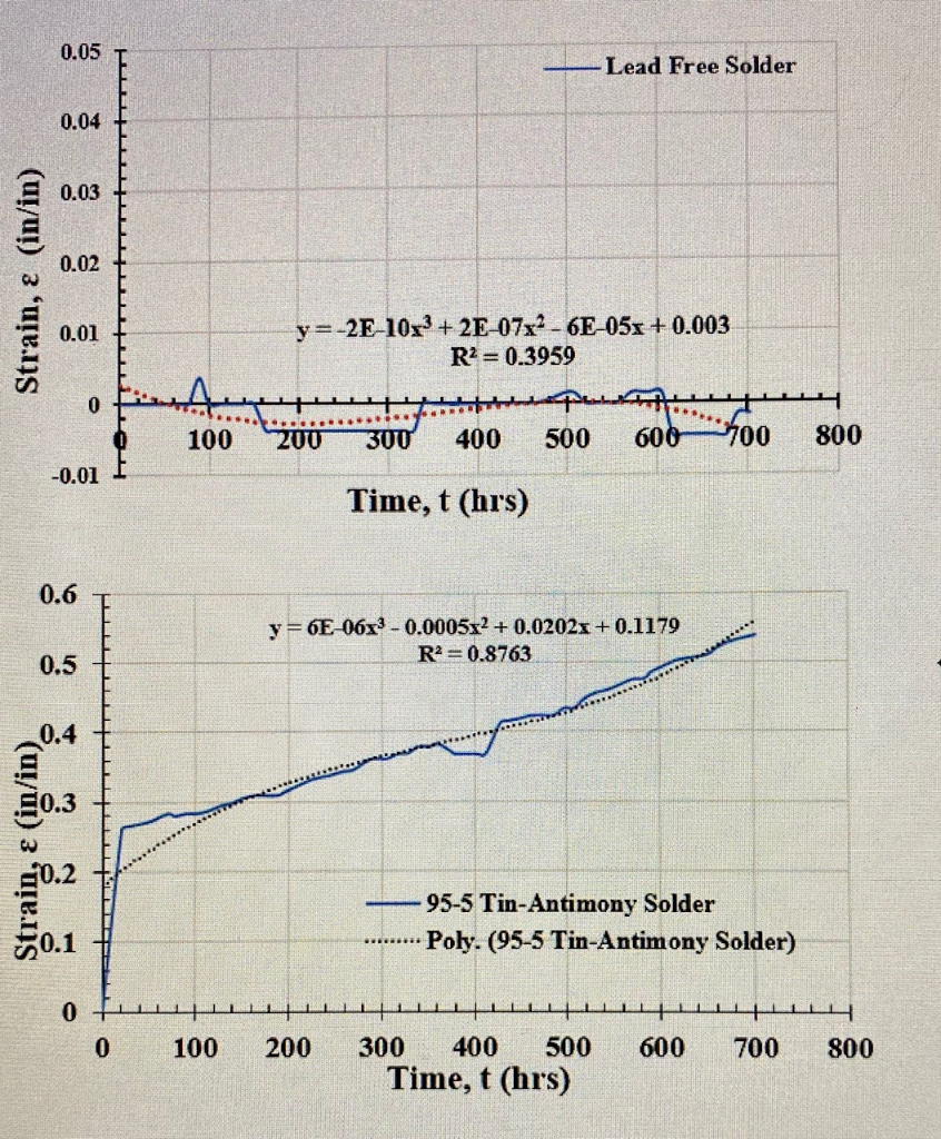 Solved Graph: Plot a graph of creep deformation versus time | Chegg.com