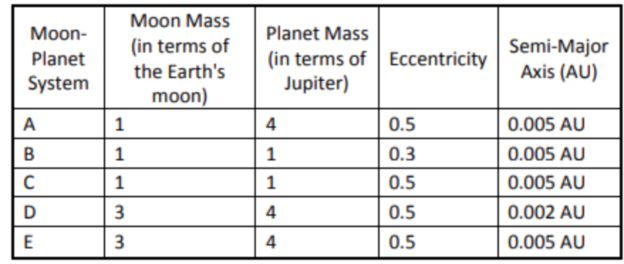Solved The table below shows data for five planet-moon | Chegg.com