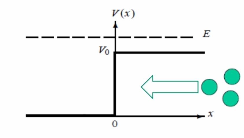Solved If the particles are sent from right how the results | Chegg.com