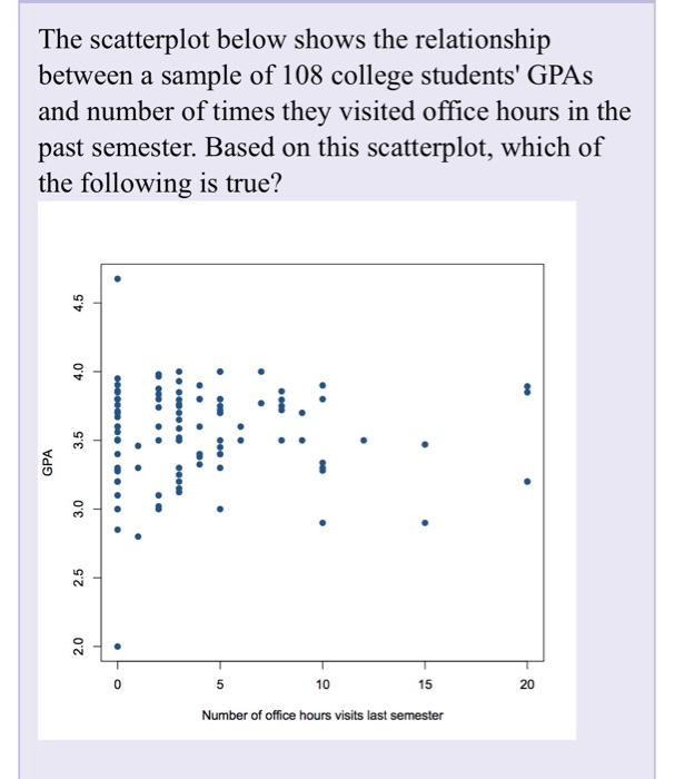 Solved The scatterplot below shows the relationship between | Chegg.com