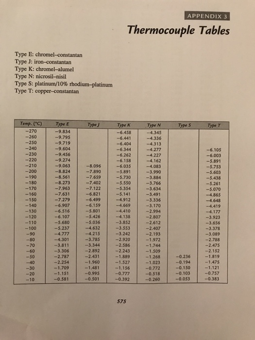 Solved APPENDIX 3 Thermocouple Tables Type E: | Chegg.com