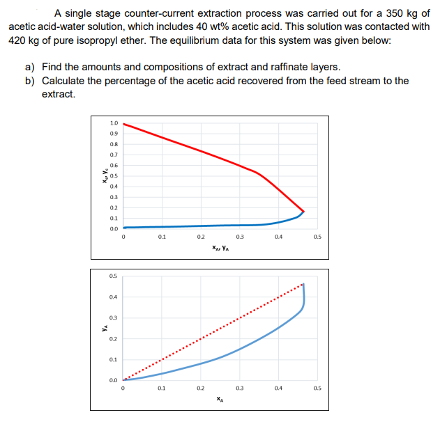 Solved A single stage counter-current extraction process was | Chegg.com