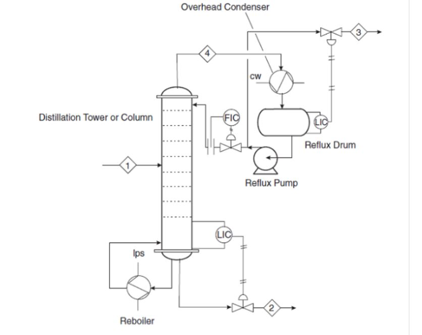 A Typical Binary Distillation Column And Related