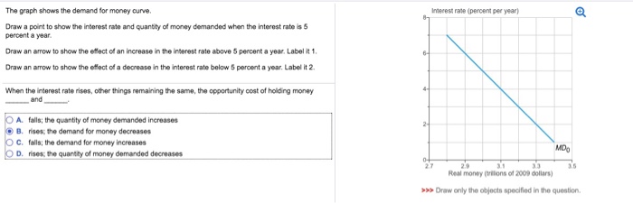 Solved The graph shows the demand for money curve. Draw a | Chegg.com