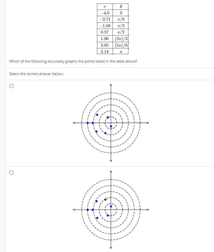 Solved ө -4.0 -2.71 7/6 п/3 п/2 1.96 (27)/3 2.85 (57)/6 | Chegg.com