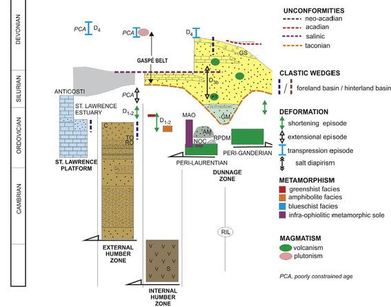 Intrusive Rocks Cretaceous Middle Devonian Gaspé Belt | Chegg.com