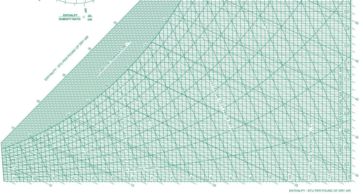 Solved 13.12 Use the tables of moist-air properties to find | Chegg.com