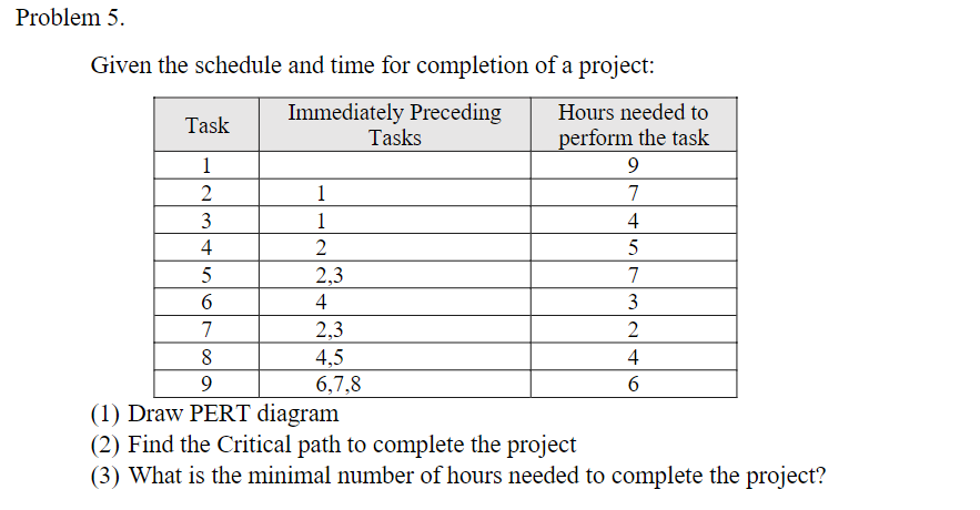 Solved Problem 5. Given the schedule and time for completion | Chegg.com