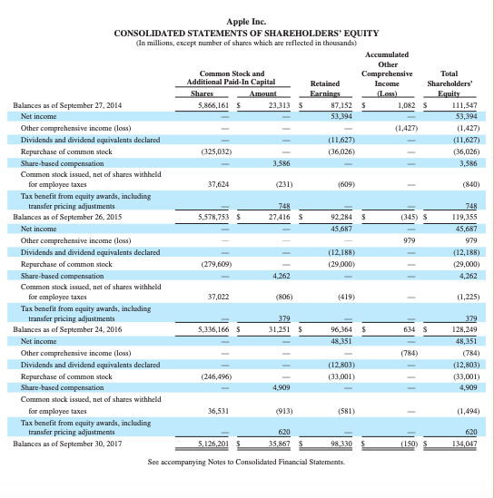 Solved AA 7-1 Company Analysis LO A1 Use Apple's financial | Chegg.com Solved AA 7-1 Company Analysis LO A1 Use Apple's financial | Chegg.com