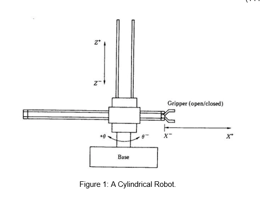 Refer to Figure 1, the Cylindrical robot is | Chegg.com