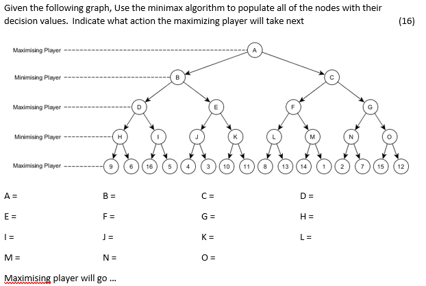 Solved Given the following graph, Use the minimax algorithm | Chegg.com