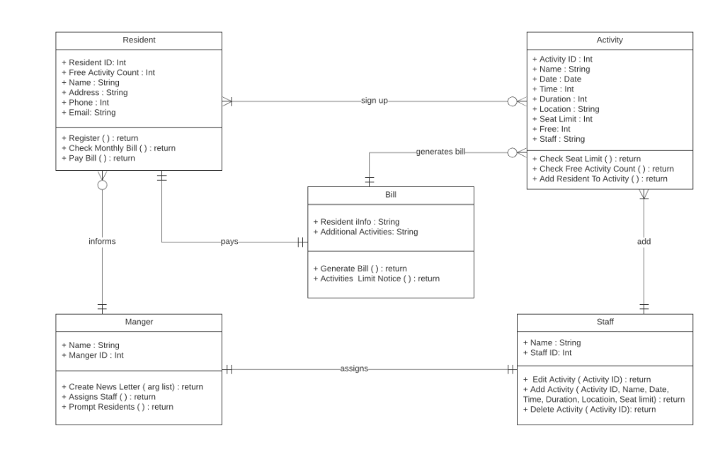 Create a State Machine Diagram for the “Resident” | Chegg.com