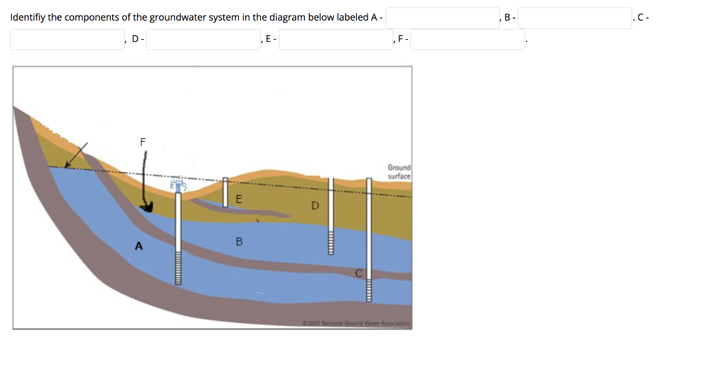 Solved Identifiy the components of the groundwater system in | Chegg.com