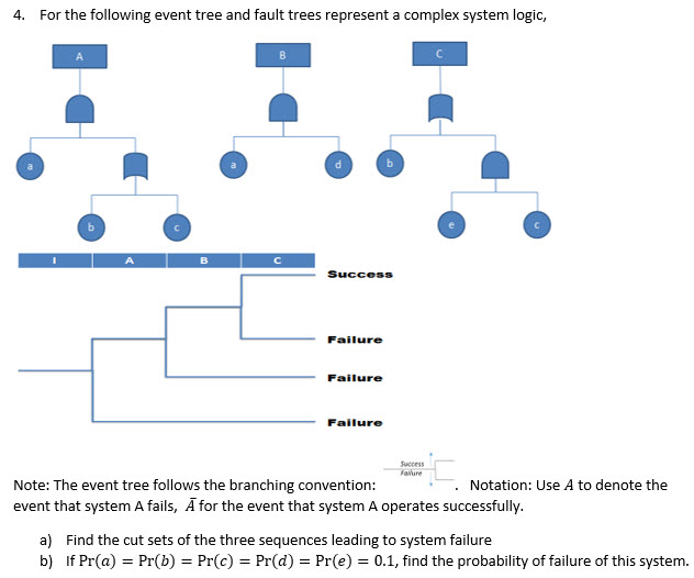 For the following event tree and fault trees | Chegg.com
