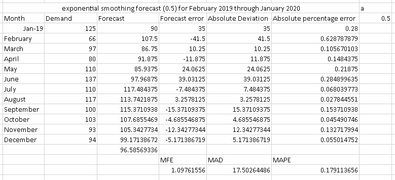 Solved Develop an exponential smoothing forecast (a=0.5) for | Chegg.com