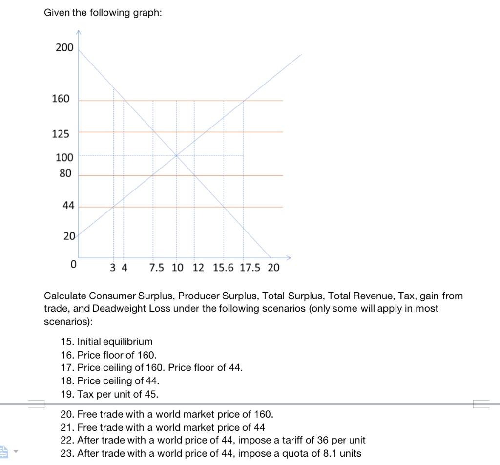 Solved Given the following graph: Calculate Consumer | Chegg.com