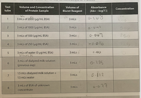 Solved 1. Calculate the concentration of protein in test | Chegg.com
