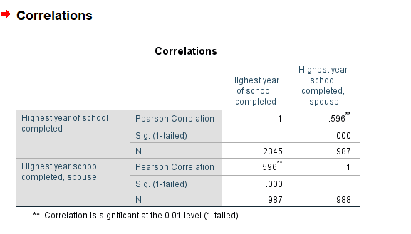 Solved Look at your findings (SPSS output for this exercise) | Chegg.com