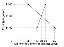 Solved Use the following graph for the milk market to answer | Chegg.com